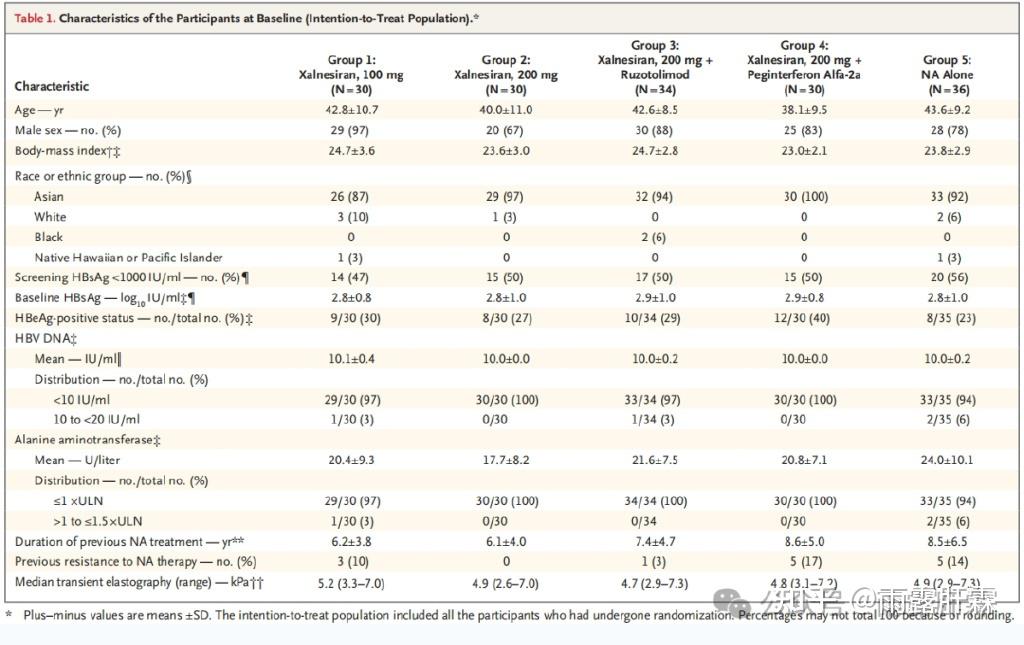 Xalnesiran联合治疗II期结果发表NEJM：联用聚乙二醇干扰素α组的HBsAg清除率及血清学转换率均最高 - 知乎