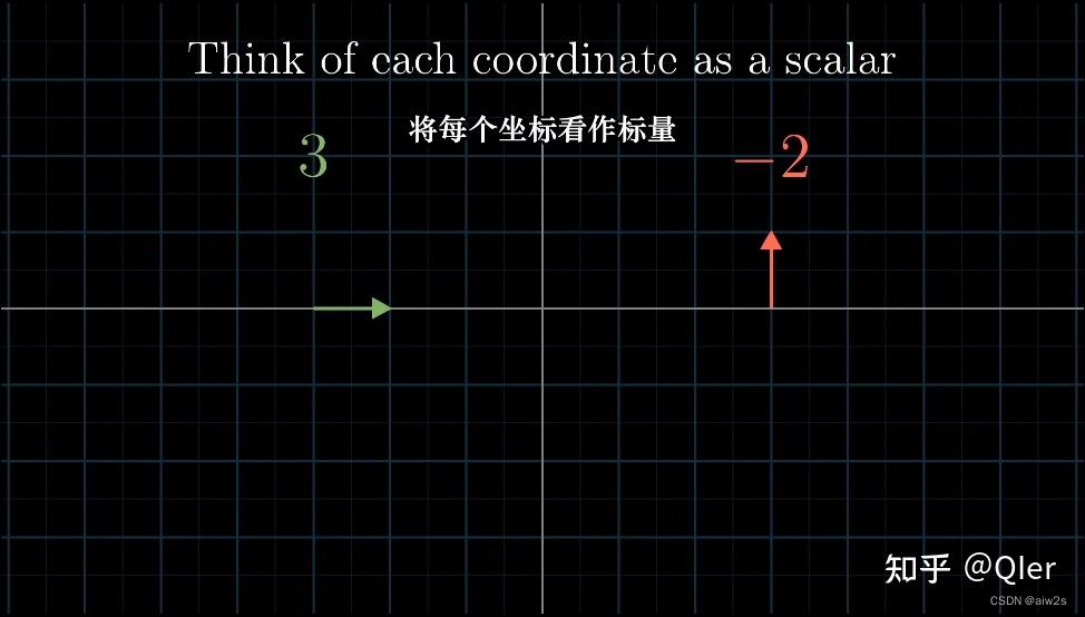 考研数学巩固与提高3B1B版线性代数03线性组合-张成的空间与基 - 知乎