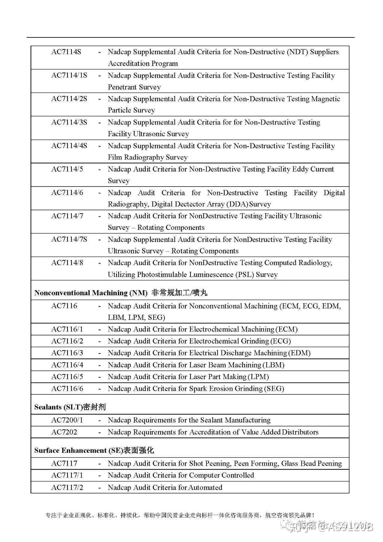 大连沙河口普兰认证咨询培训Nadcap认证-标准清单 - 知乎