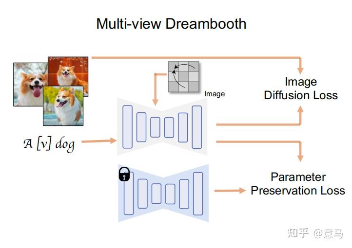 MVDREAM: MULTI-VIEW DIFFUSION FOR 3D GENERATION - 知乎