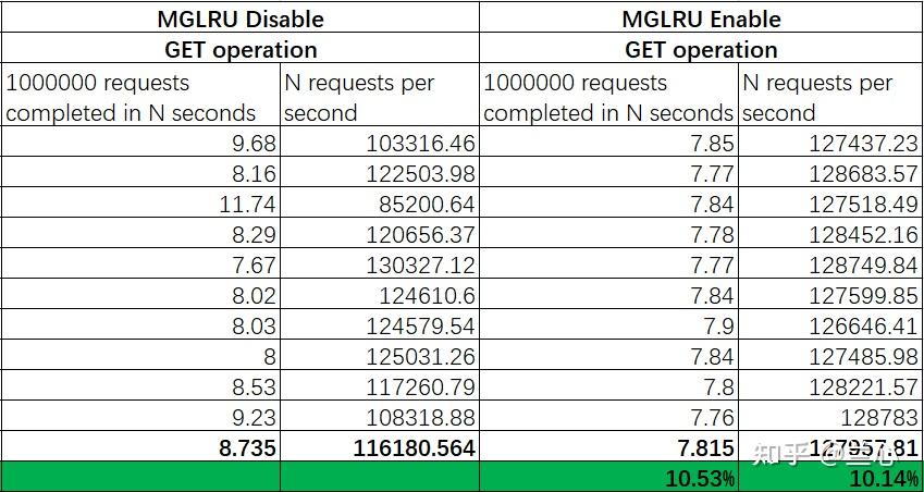 【实践】基于云峦KeyarchOS的MGLRU技术实践 - 知乎