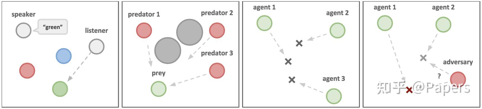 MADDPG：Multi-Agent Actor-Critic for Mixed Cooperative-Competitive Environments - 知乎