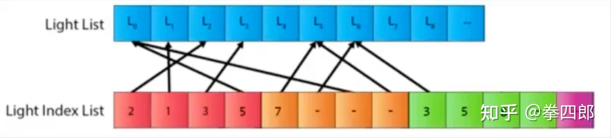实时动态多光源渲染-Cluster Forward Shading - 知乎