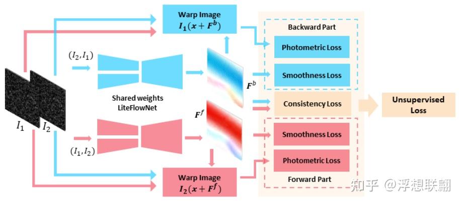 论文翻译Unsupervised Learning of Particle Image Velocimetry - 知乎