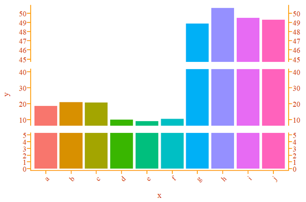 R可视化——ggplot2绘图过程中如何实现轴截断？ - 知乎