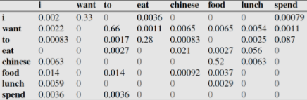 自然语言处理中N-Gram模型介绍 - 知乎