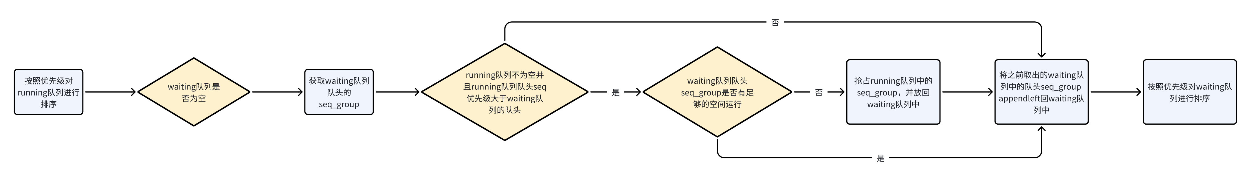 vLLM调度器解密（上）：Continuous Batch 是如何工作的？ - 知乎