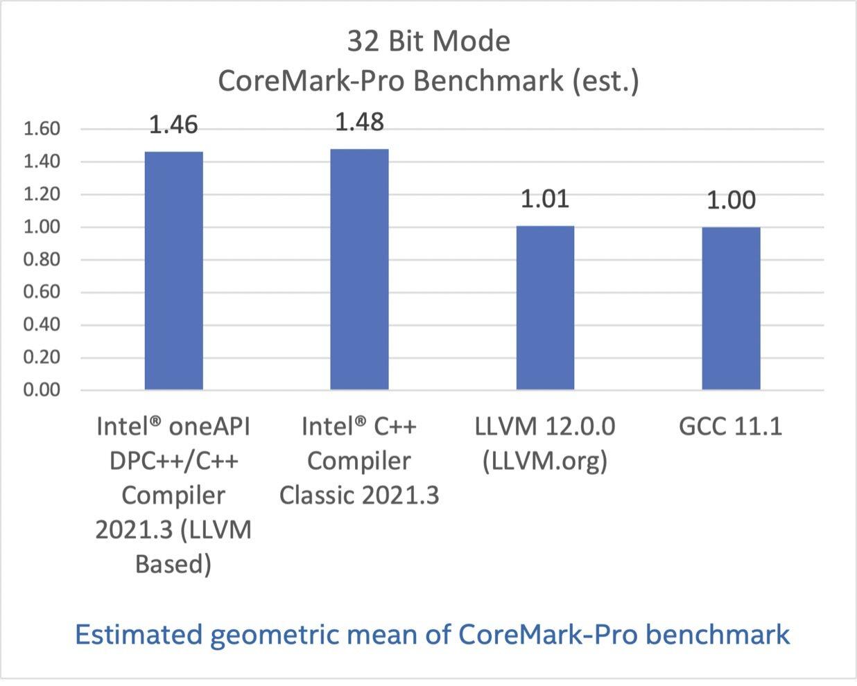 英特尔最新版 C/C++ 编译器采用 LLVM 架构，性能提升明显 - 知乎