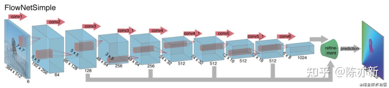 光流 | flownet | CVPR2015 | 论文+pytorch代码 - 知乎