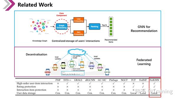 FedGNN: Federated graph neural network for privacy-preserving recommendation - 知乎