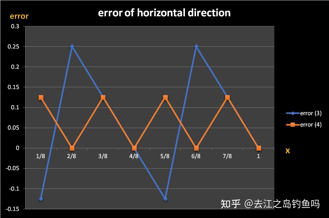 Anti-Aliasing sub-pixel pattern analysis - 知乎