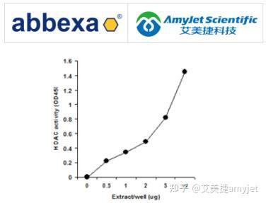 Abbexa艾美捷EpiQuik核提取试剂盒的突出功能 - 知乎