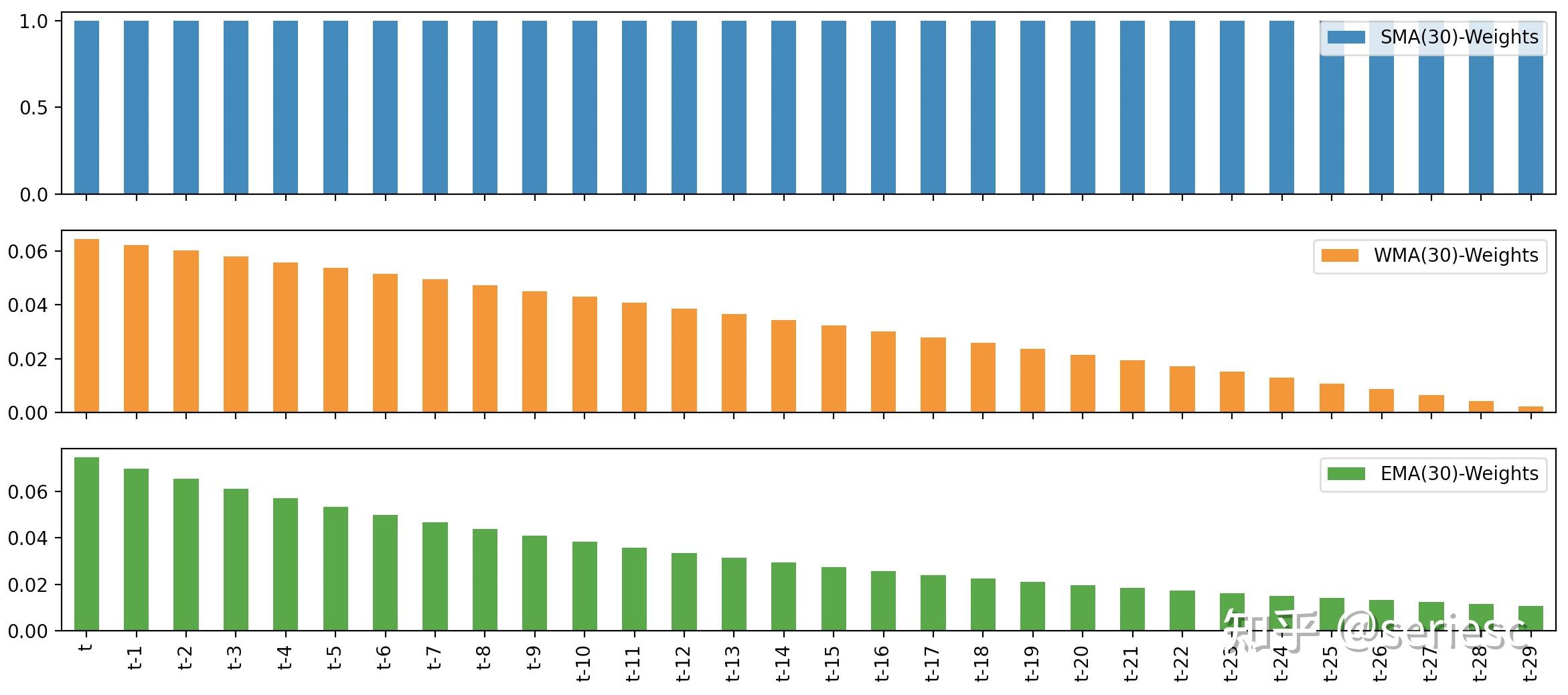 时间序列预测基本方法--移动平均（SMA、EMA、WMA） - 知乎