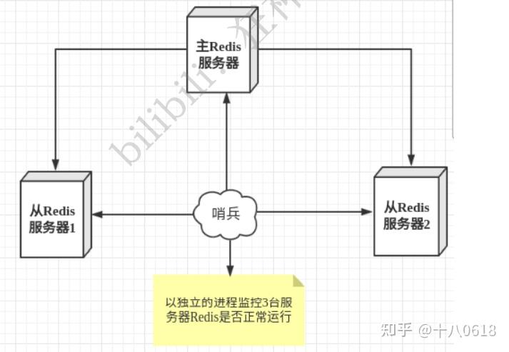 【redis】事务、redis与springboot整合、redis持久化、redis的主从复制、redis的缓存穿透击穿雪崩 知乎
