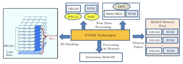 JCST综述推荐｜非易失性内存技术综述：现状，实践和展望 - 知乎