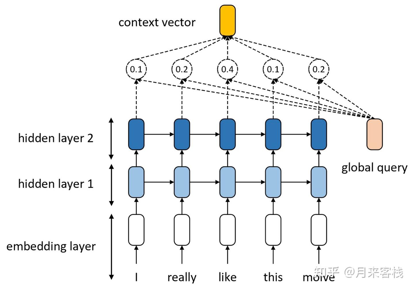 【深度学习】9.12 含注意力的RNN网络 - 知乎