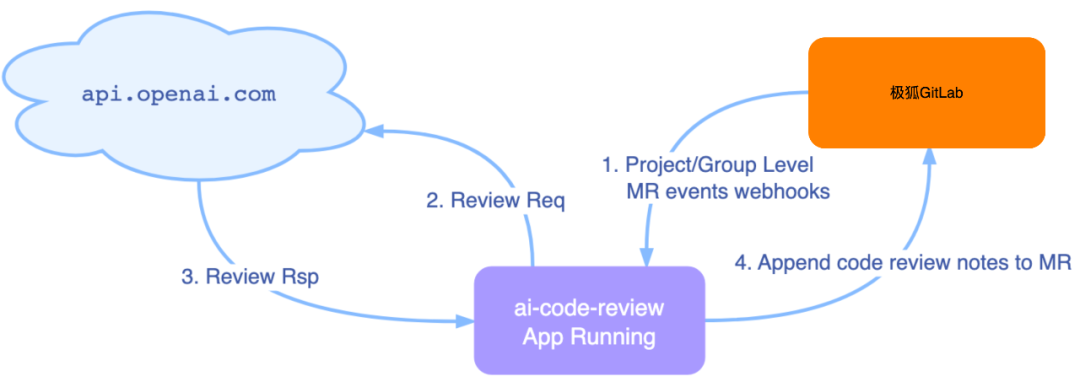 玩转 ChatGPT+极狐GitLab｜自动化的MR 变更评审来了 - 知乎