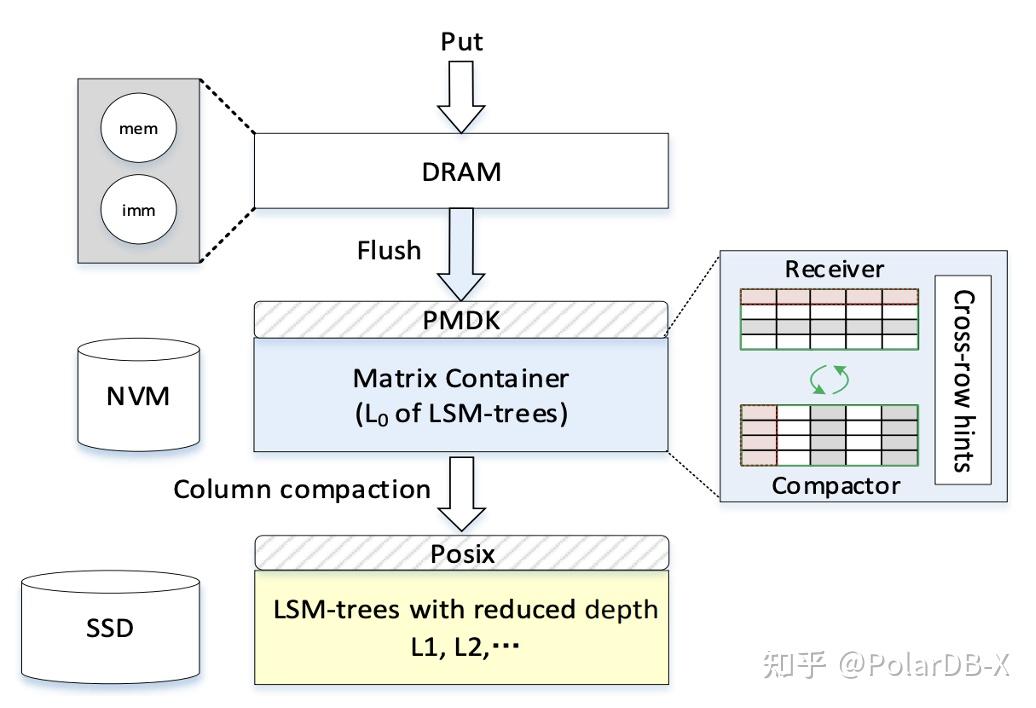 论文解读：MatrixKV: Reducing Write Stalls and Write Amplification in LSM ...