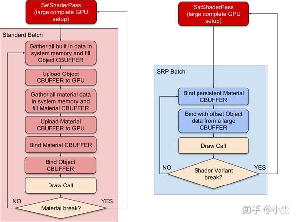 Unity 和 UE 合批方法概述 - 知乎