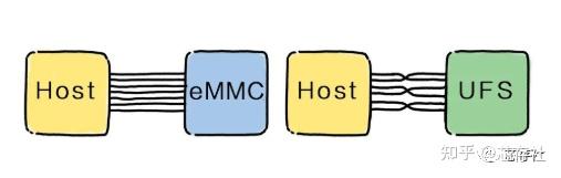 一文看懂NAND、eMMC、UFS、eMCP、uMCP、DDR、LPDDR及存储器和内存区别 - 知乎