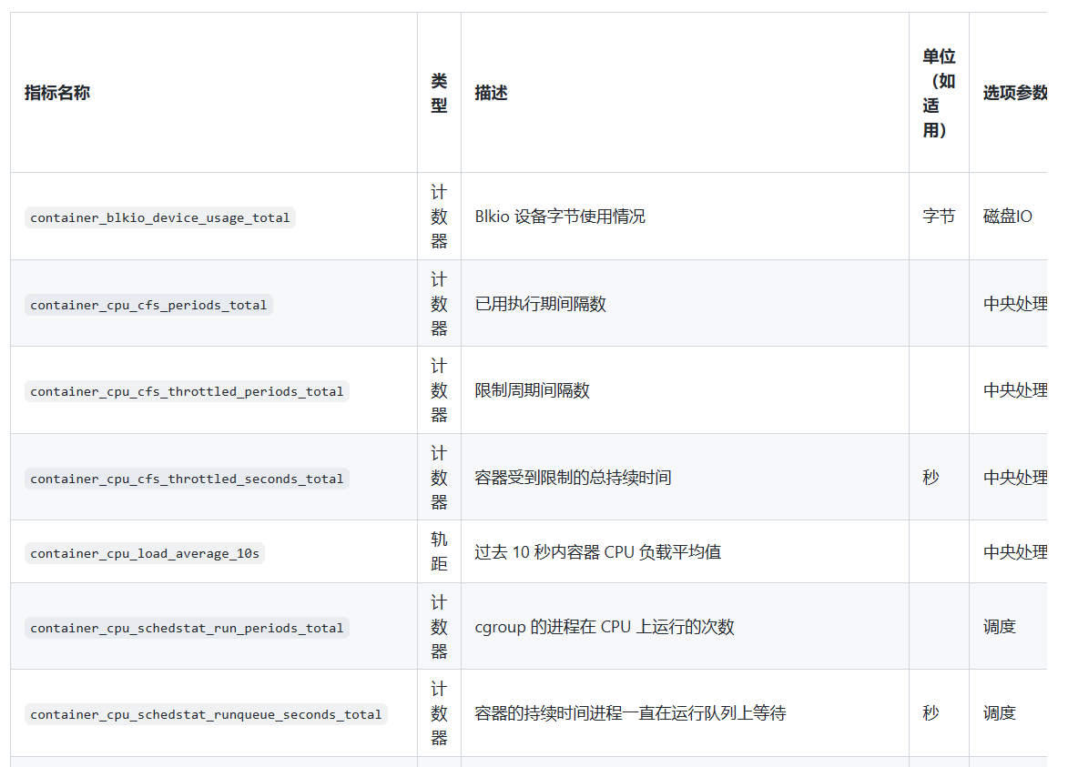 【云原生】docker容器监控详解（cAdvisor、node exporter、prometheus） - 知乎