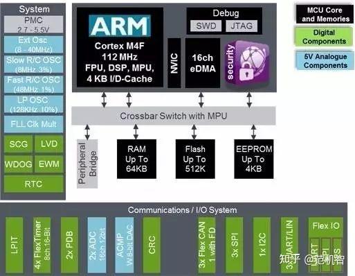 NXP的S32K系列MCU怎么样？ - 知乎
