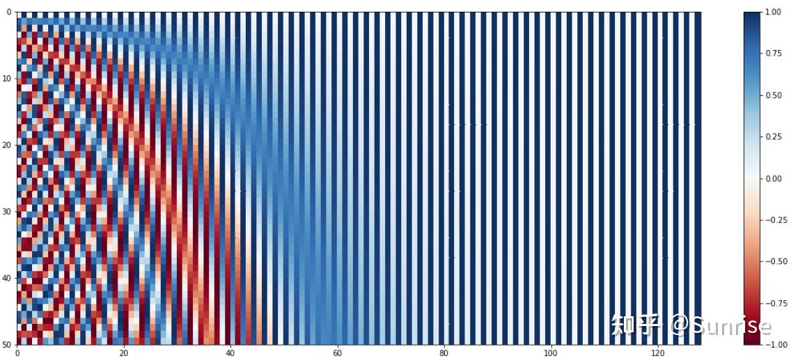 从头理解Transformer及Positional Encoding，RoPE - 知乎