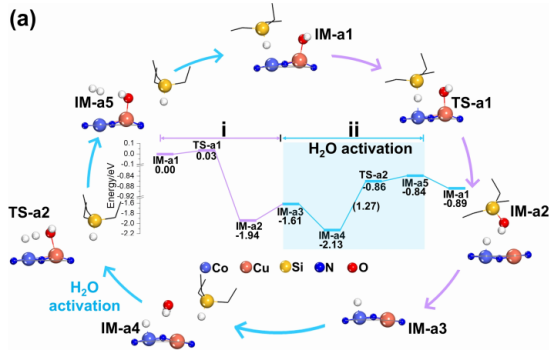 【DFT计算】Angew. Chem. Int. Ed.：证明Cu-Co 双原子催化剂引发的水活化硅烷氧化机理！ - 知乎
