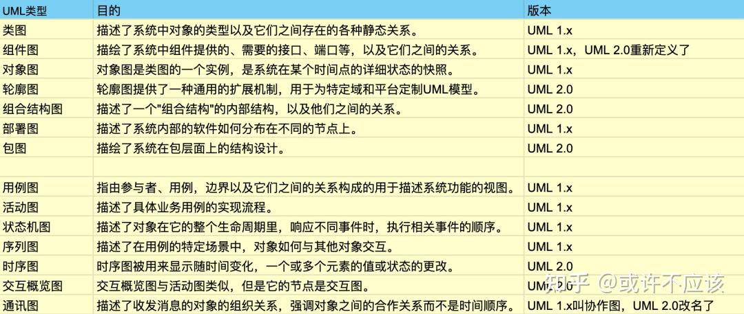 UML科普文，一篇文章掌握14种UML图 - 知乎