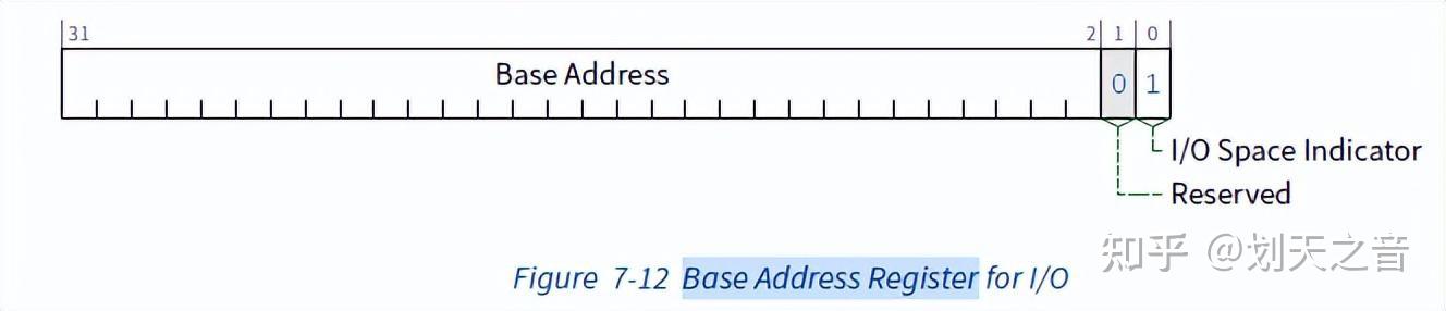PCIe bar、Type0、Type1 - 知乎