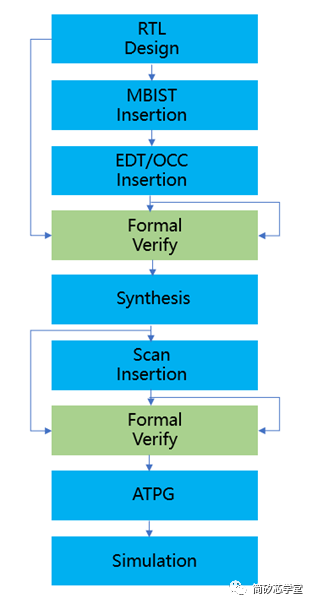 DFT必知必学系列：Formal Verify 形式验证 - 知乎