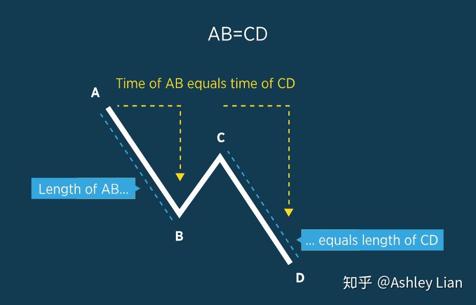 谐波形态AB=CD教学和实例 - 知乎