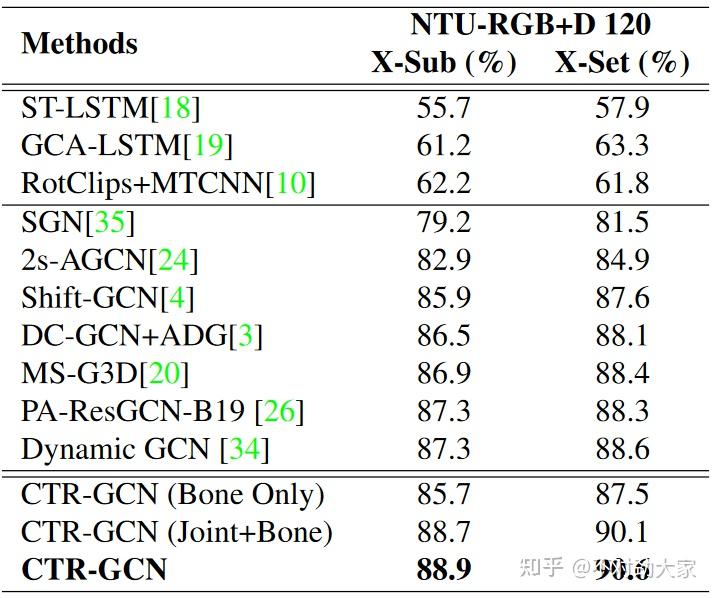 Channel-wise Topology Refinement Graph Convolution for Skeleton-Based Action Recognition - 知乎
