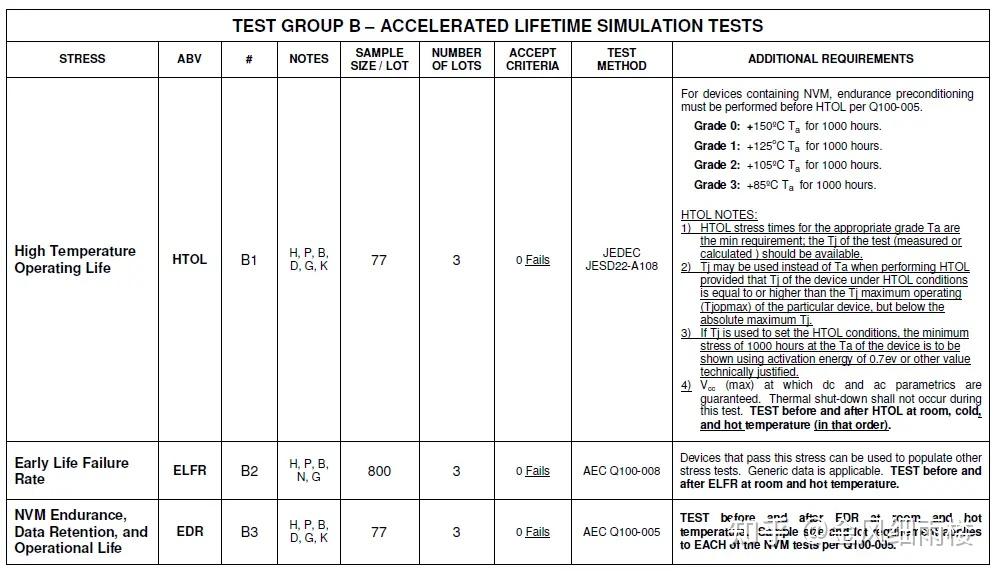AEC-Q100车规芯片验证B1：HTOL - 高温工作寿命实验 - 知乎