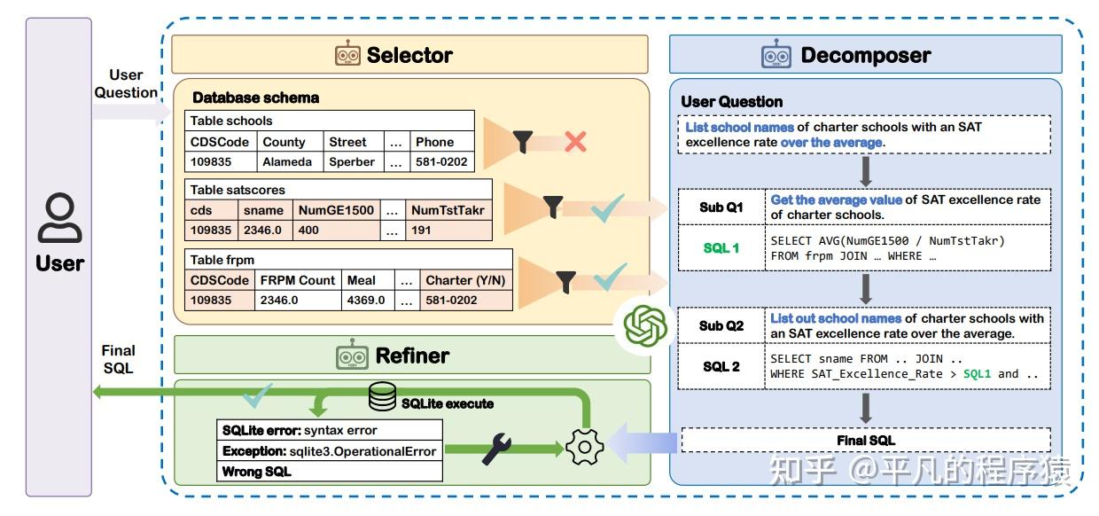 Text2SQL数据集和技术方案整理