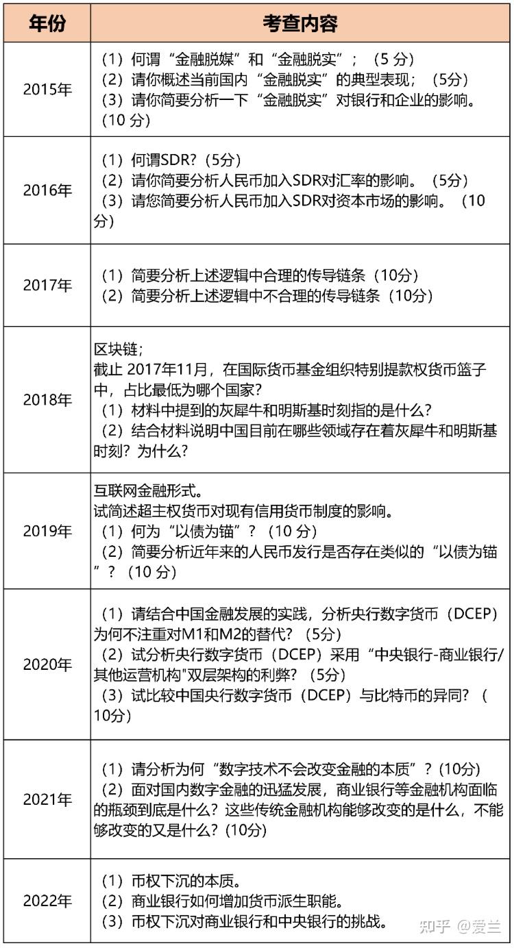 重大金融热点解读——从2015-2022历史考题看重大热点考查特点 - 知乎