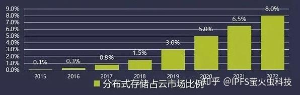 IPFS VS HTTP：互联网进化大爆发！ - 知乎