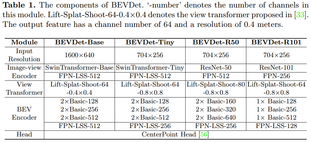 Bevdet High Performance Multi Camera 3d Object Detection In Bird Eye