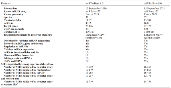 miRTarBase：miRNA-靶标互作数据库 - 知乎