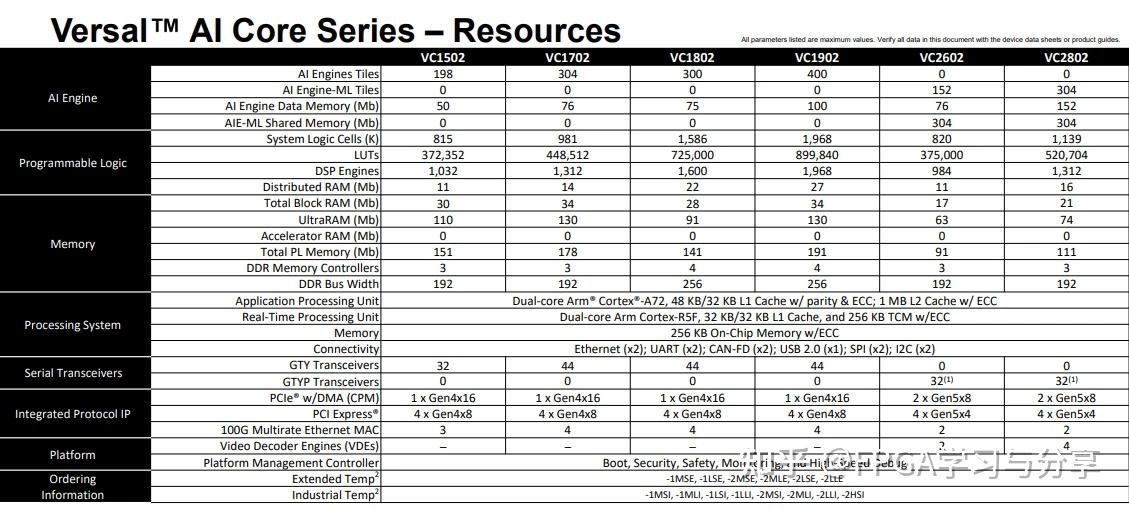 Xilinx Versal 自适应soc器件概览 - 知乎