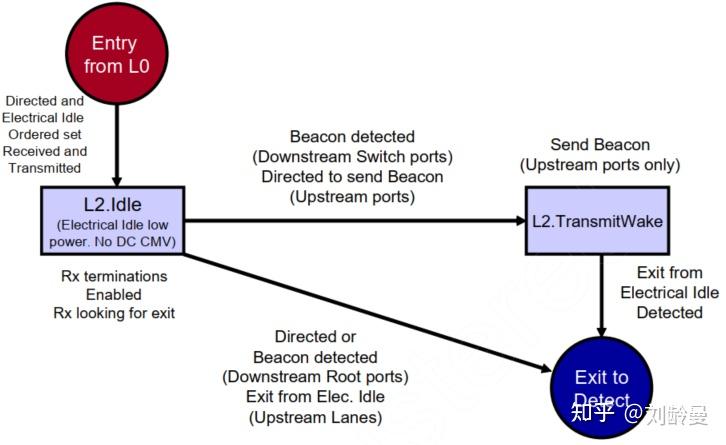 pcie&usb对比学习笔记第六章：LTSSM--PCIE的link状态机 - 知乎