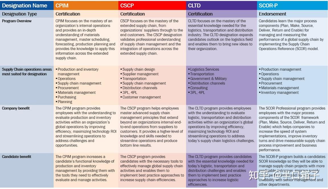 APICS与CSCP （上） - 知乎