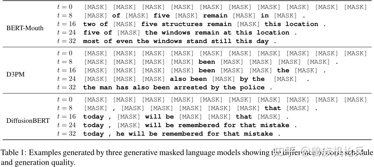 复旦邱锡鹏组的新作——DiffusionBert：用扩散模型改进生成式语言模型中的MLM任务 - 知乎