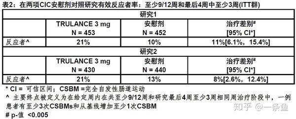 普卡那肽(Trulance，plecanatide)FDA官方说明书 - 知乎