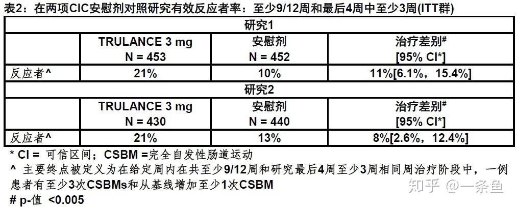 普卡那肽(Trulance，plecanatide)FDA官方说明书 - 知乎