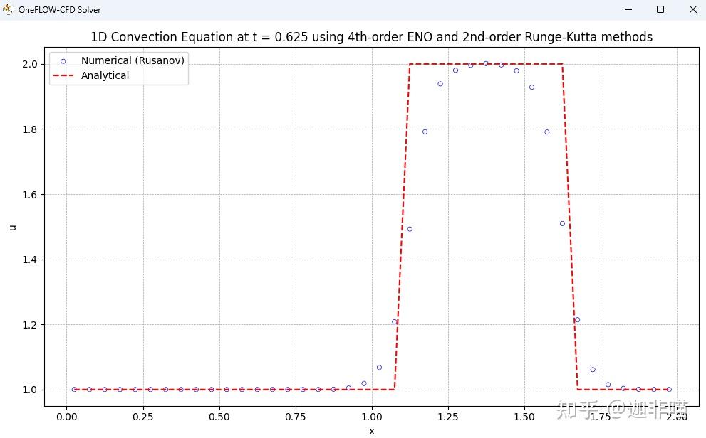 Python+ENO4+RK2+Rusanov Flux求解一维单块（1 blocks）结构网格1-D Linear Convection equation简单测试 - 知乎