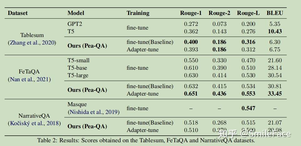 Table-and-Text based question answering(QA)相关论文汇总 - 知乎