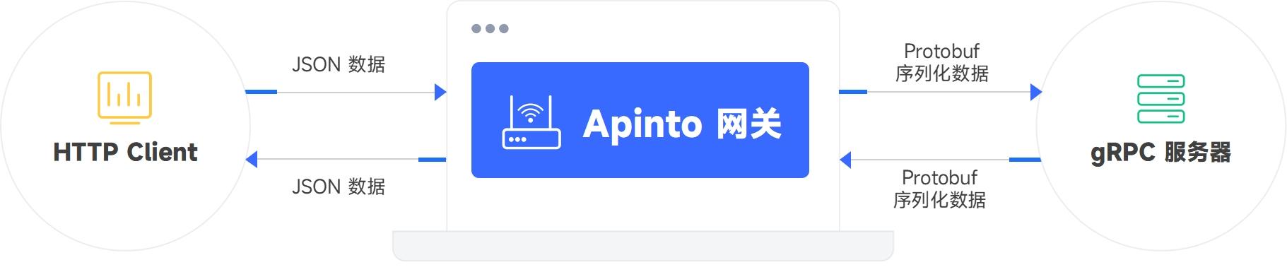 如何在 Apinto 实现 与 Grpc 的协议转换（上） 知乎 