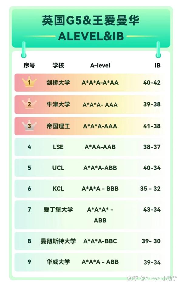 A-level咆移BBB攘佛庞赌幌嫡？鼓劈Top武暗啃媳鲸扳冯！ - 知乎