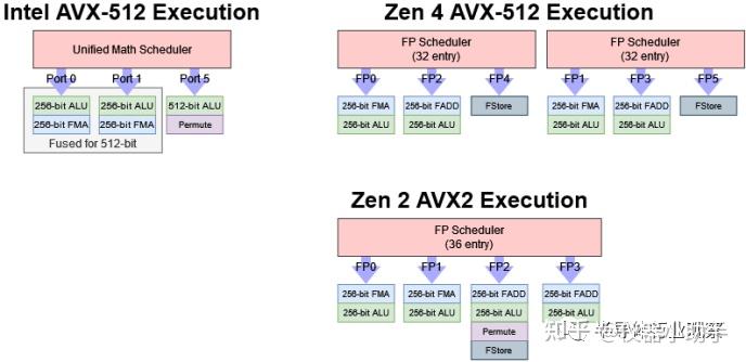 一万五千字，详解AMD Zen 4 - 知乎